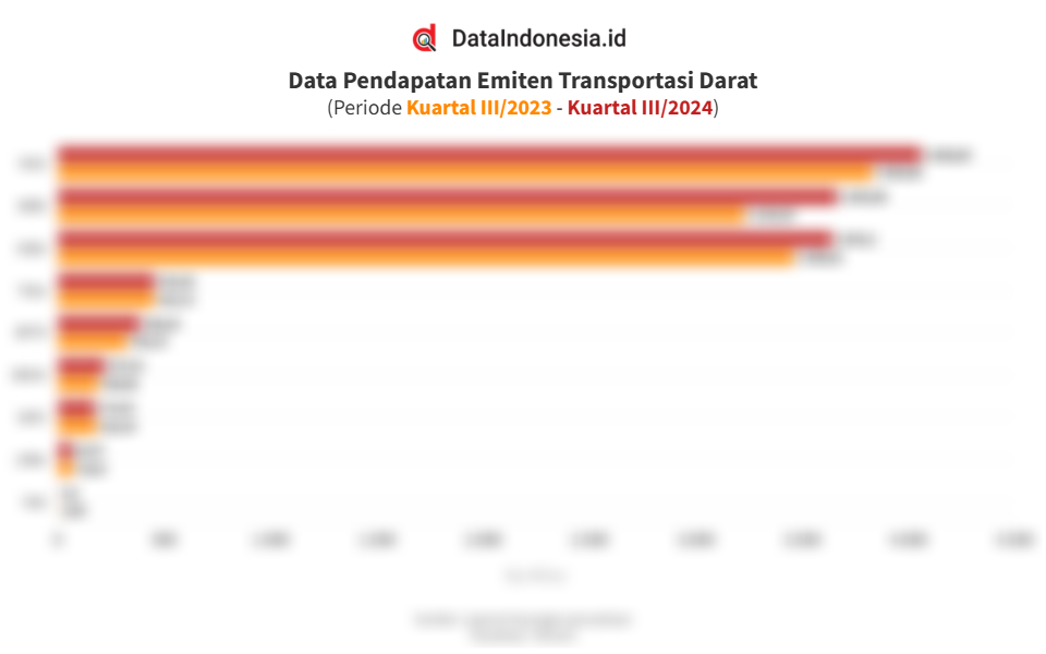 Data Emiten Angkutan Darat dengan Pendapatan Terbesar pada Kuartal III/2024 - Dataindonesia.id