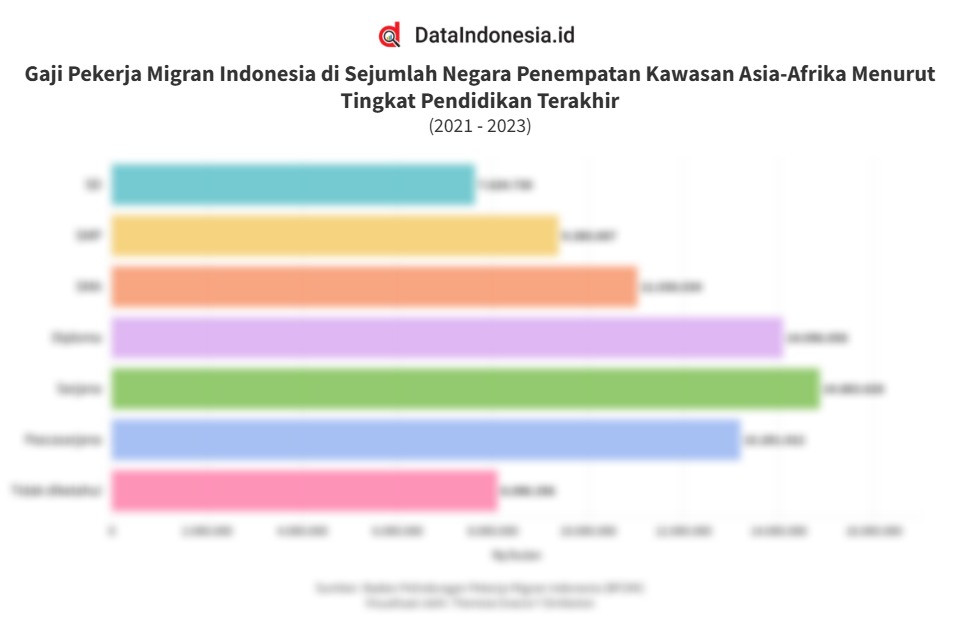 Data Gaji Pekerja Migran Indonesia di Sejumlah Negara Kawasan Asia-Afrika Menurut Tingkat ...