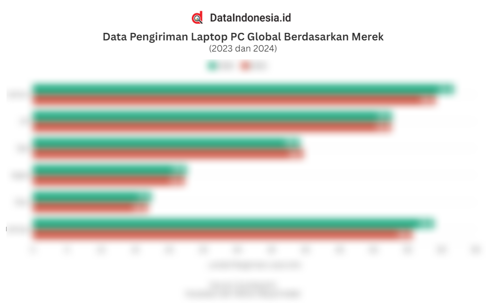 Data Pengiriman Laptop PC Global Berdasarkan Merek pada 2023 dan 2024 ...