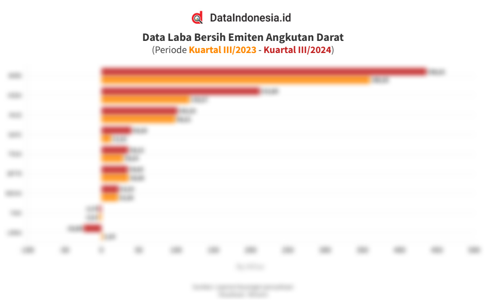 Data Emiten Angkutan Darat dengan Laba Tertinggi pada Kuartal III/2024 - Dataindonesia.id