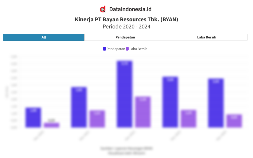 Data Kinerja Keuangan Bayan Resources (BYAN) 5 Tahun Terakhir pada 2020 - 2024 - Dataindonesia.id
