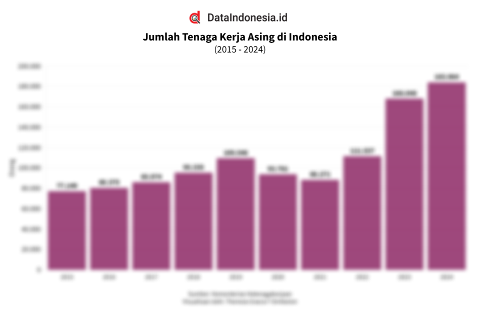 Data Jumlah Tenaga Kerja Asing di Indonesia 10 Tahun Terakhir hingga 2024 - Dataindonesia.id