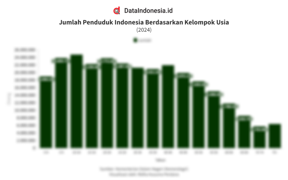 Data Jumlah Penduduk Indonesia Berdasarkan Kelompok Usia pada 2024 ...