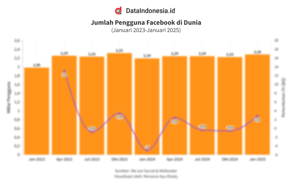 Data Jumlah Pengguna Facebook di Dunia 3 Tahun Terakhir hingga Januari 2025 - Dataindonesia.id