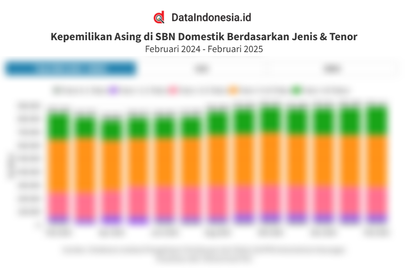 Data Jumlah Kepemilikan Investor Asing di SBN Domestik 1 Tahun Terakhir ...