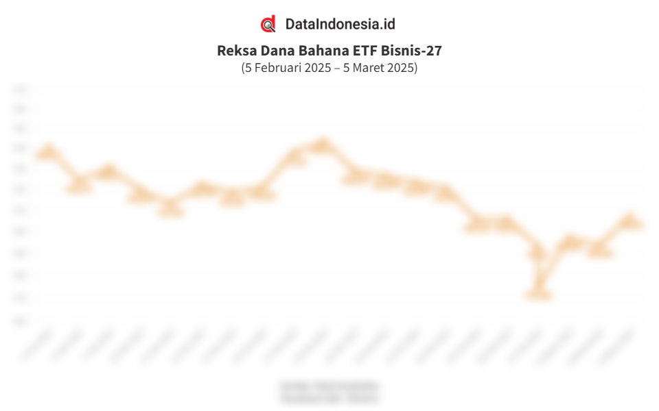 Update Reksa Dana Bahana ETF Bisnis-27 pada 5 Maret 2025 - Dataindonesia.id