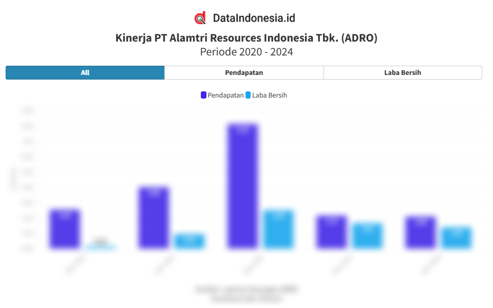 Data Kinerja Keuangan ADRO dalam 5 Tahun Terakhir pada 2020-2024 - Dataindonesia.id
