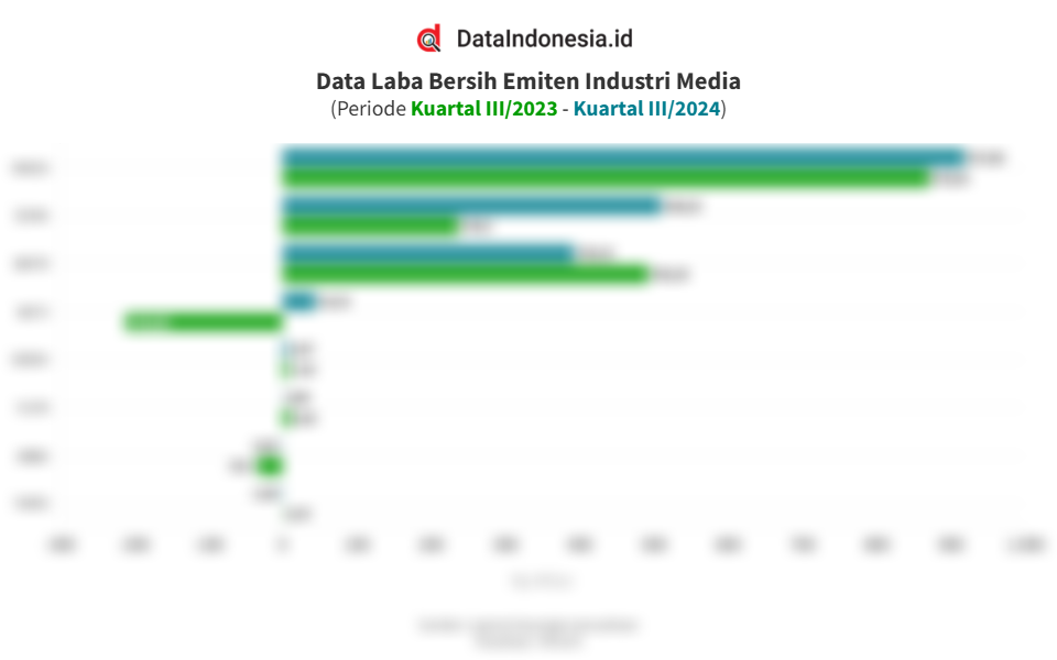 Data Emiten Industri Media dengan Laba Terbesar pada Kuartal III/2024 - Dataindonesia.id
