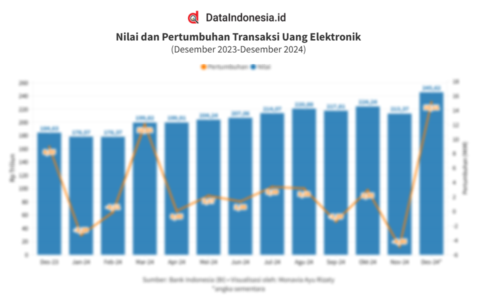 Data Nilai Transaksi Bulanan Uang Elektronik di Indonesia 1 Tahun ...