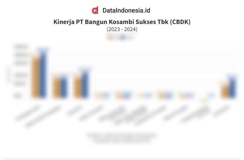 Data Kinerja dan Rasio Keuangan Bangun Kosambi Sukses (CBDK) pada 2023-2024 - Dataindonesia.id
