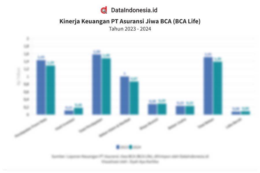 Data Kinerja dan Rasio Keuangan BCA Life pada 2023 - 2024 - Dataindonesia.id