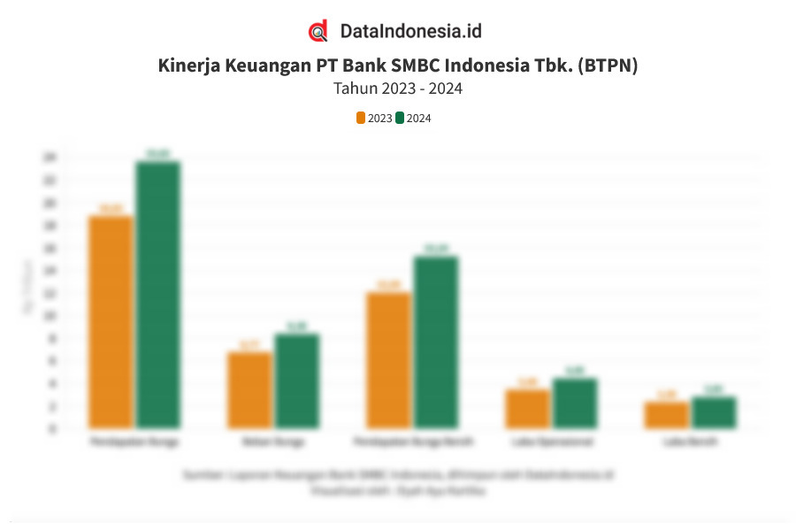 Data Kinerja dan Rasio Keuangan Bank SMBC Indonesia (BTPN) pada 2023 - 2024 - Dataindonesia.id