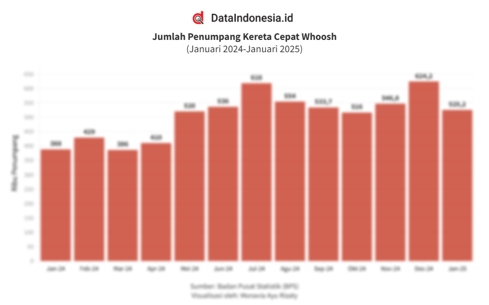 Data Jumlah Penumpang Kereta Cepat Whoosh 1 Tahun Terakhir hingga Januari 2025 - Dataindonesia.id
