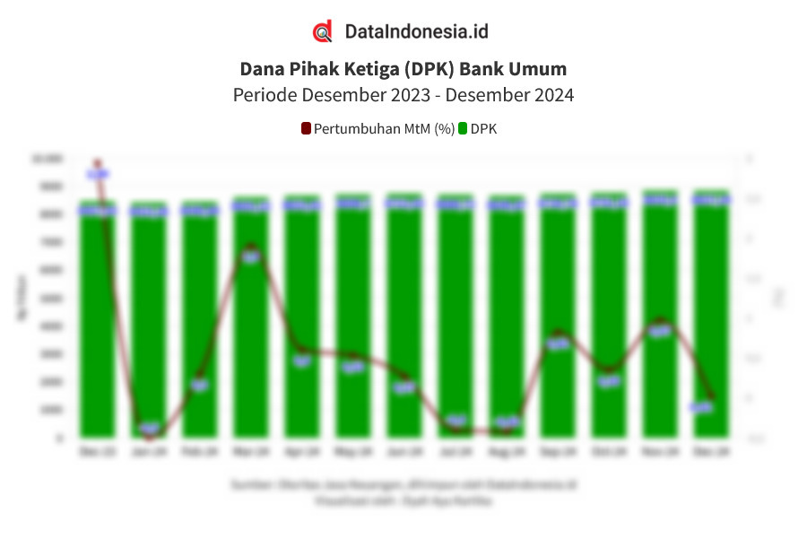 Data Perkembangan DPK Perbankan dan Komposisinya dalam 1 Tahun Terakhir hingga Desember 2024 ...