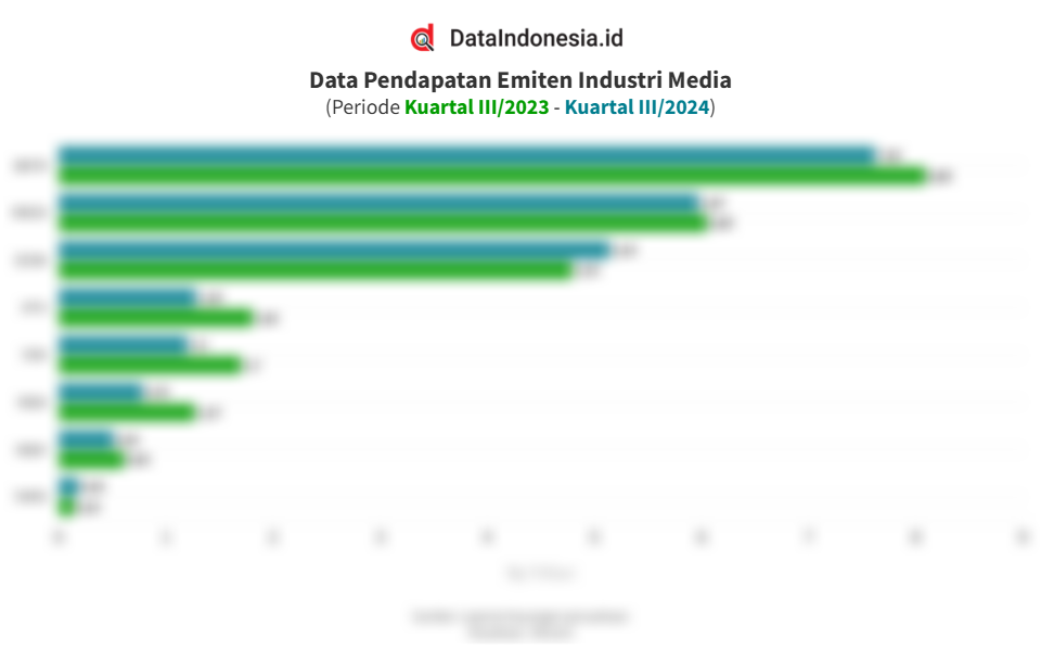 Data Emiten Industri Media dengan Pendapatan Tertinggi pada Kuartal III/2024 - Dataindonesia.id
