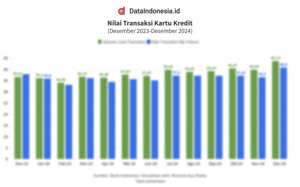 Data Nilai dan Volume Transaksi Bulanan Kartu Kredit 1 Tahun Terakhir hingga Desember 2024 ...