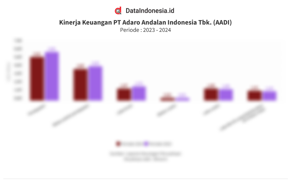 Data Kinerja Adaro Andalan Indonesia (AADI) pada 2023-2024 ...