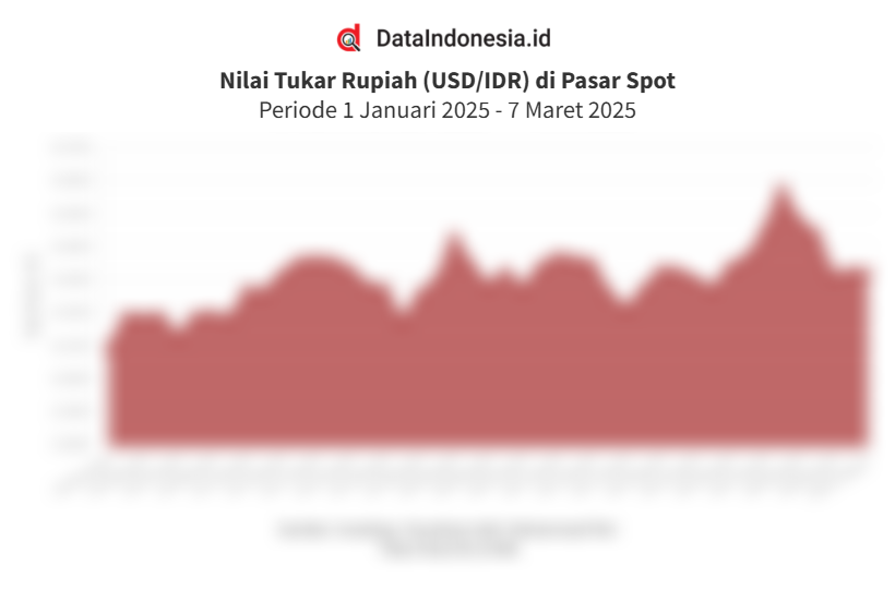 Data Nilai Tukar Rupiah terhadap Dolar AS di Pasar Spot Pagi Ini, 7 Maret 2025 - Dataindonesia.id