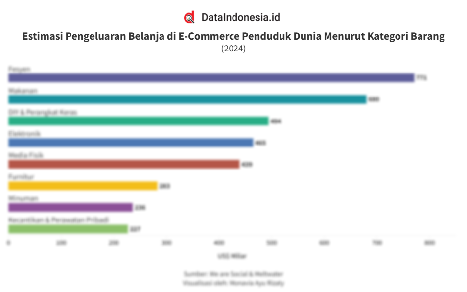 Data Estimasi Pengeluaran Belanja E-Commerce di Dunia Menurut Kategori Barang pada 2024 ...