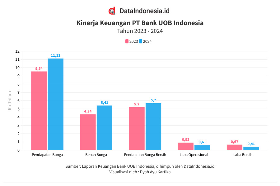 Data Kinerja dan Rasio Keuangan Bank UOB Indonesia pada 2023 - 2024 - Dataindonesia.id