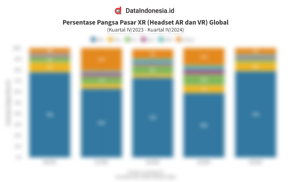 Data Pangsa Pasar XR (Headset AR dan VR) Global Kuartal IV/2023-Kuartal ...