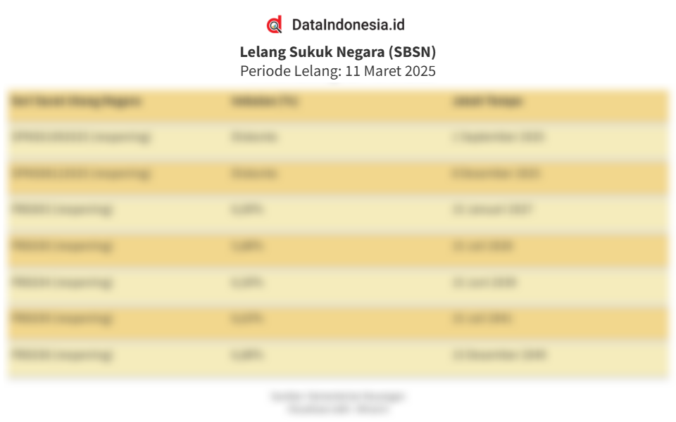 Lelang Sukuk Negara 11 Maret 2025: Ini Rincian 7 Seri SBSN yang Ditawarkan - Dataindonesia.id