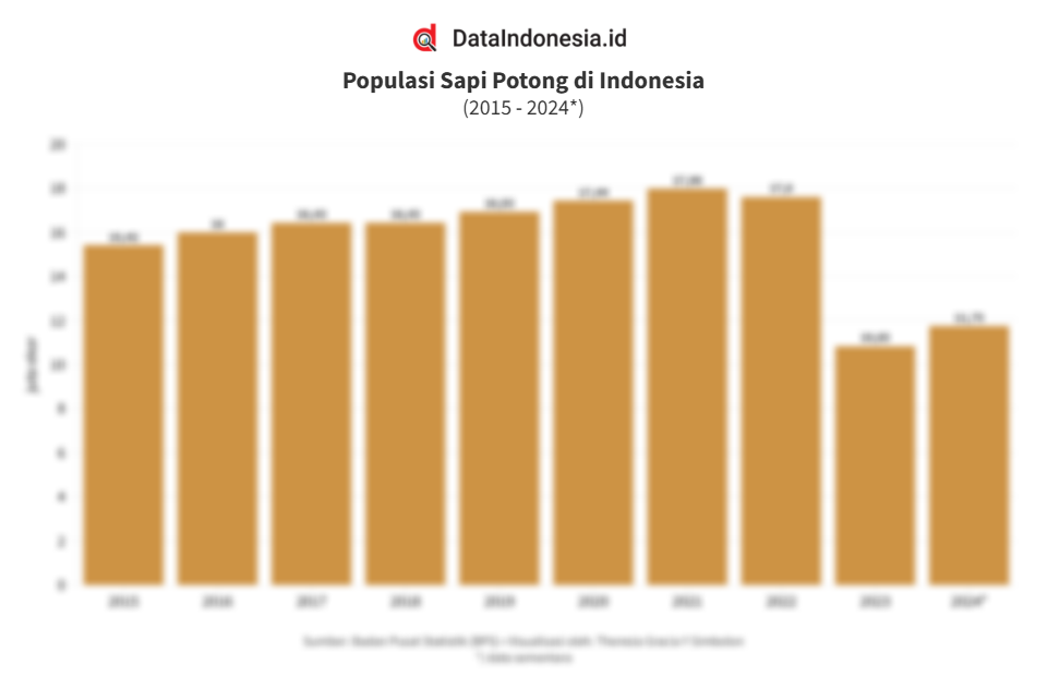 Data Populasi Sapi Potong di Indonesia 10 Tahun terakhir hingga 2024 ...