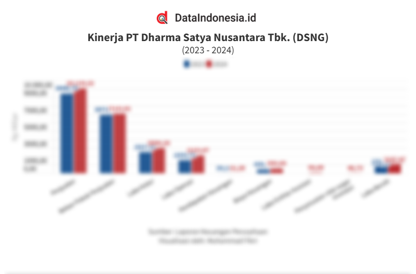 Data Kinerja dan Rasio Keuangan Dharma Satya Nusantara (DSNG) pada 2024 - Dataindonesia.id