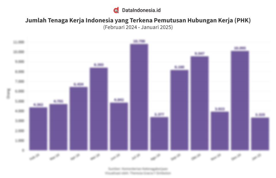 Data Jumlah Tenaga Kerja di Indonesia yang Terkena PHK 1 Tahun Terakhir hingga Januari 2025 ...