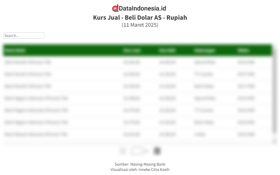 Data Kurs Jual - Beli Dolar AS di BCA dan 7 Bank Lainnya Hari Ini (11 Maret 2025) - Dataindonesia.id