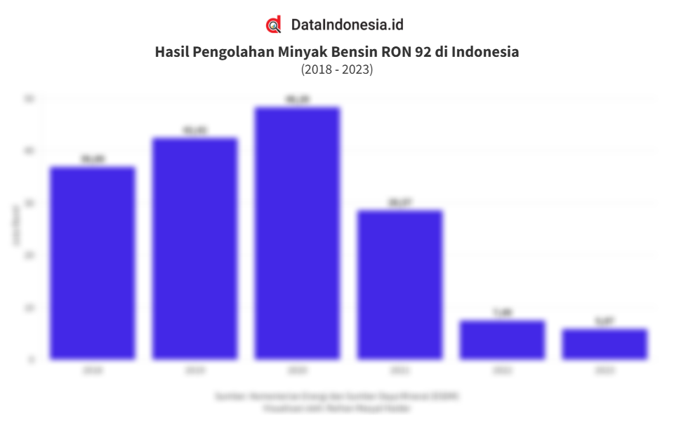 Data Jumlah Hasil Pengolahan Minyak Bensin RON 92 di Indonesia 6 Tahun ...