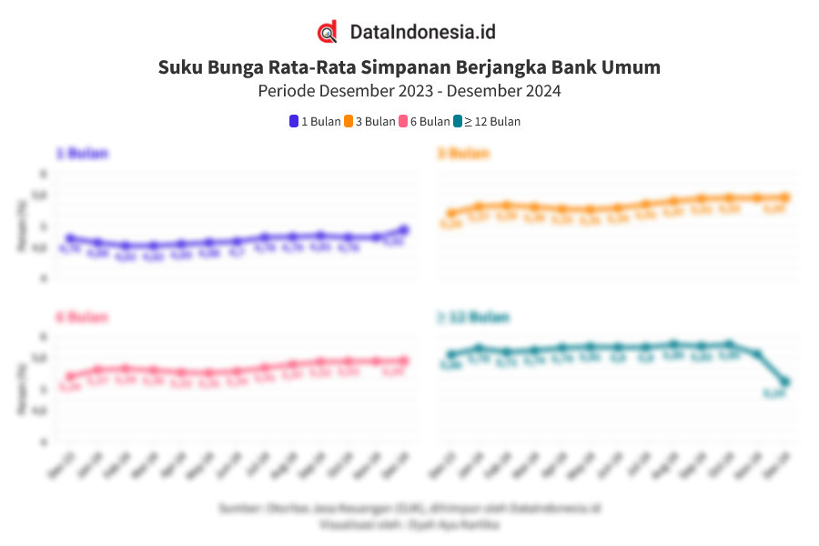 Data Perkembangan Suku Bunga Deposito Bank Umum 1 Tahun Terakhir hingga Desember 2024 ...