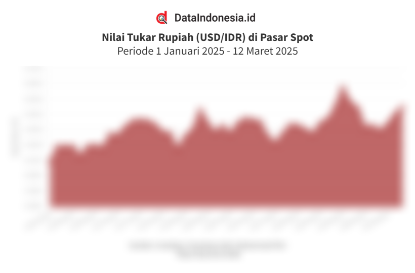 Data Nilai Tukar Rupiah terhadap Dolar AS di Pasar Spot Pagi Ini, 12 Maret 2025 - Dataindonesia.id