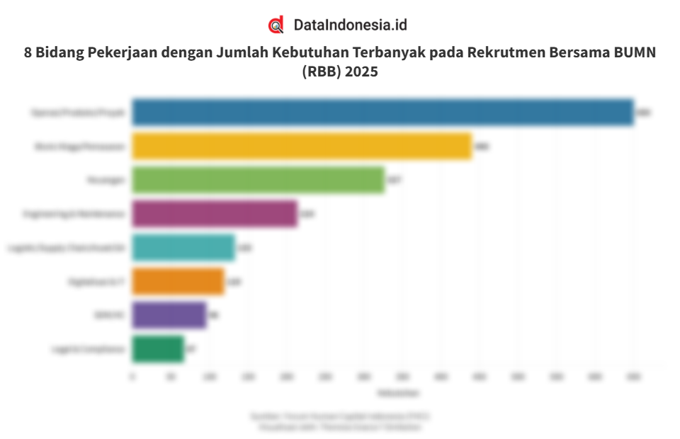 Data Lengkap Jumlah Kebutuhan Rekrutmen Bersama BUMN 2025 Berdasarkan Bidang Pekerjaan ...