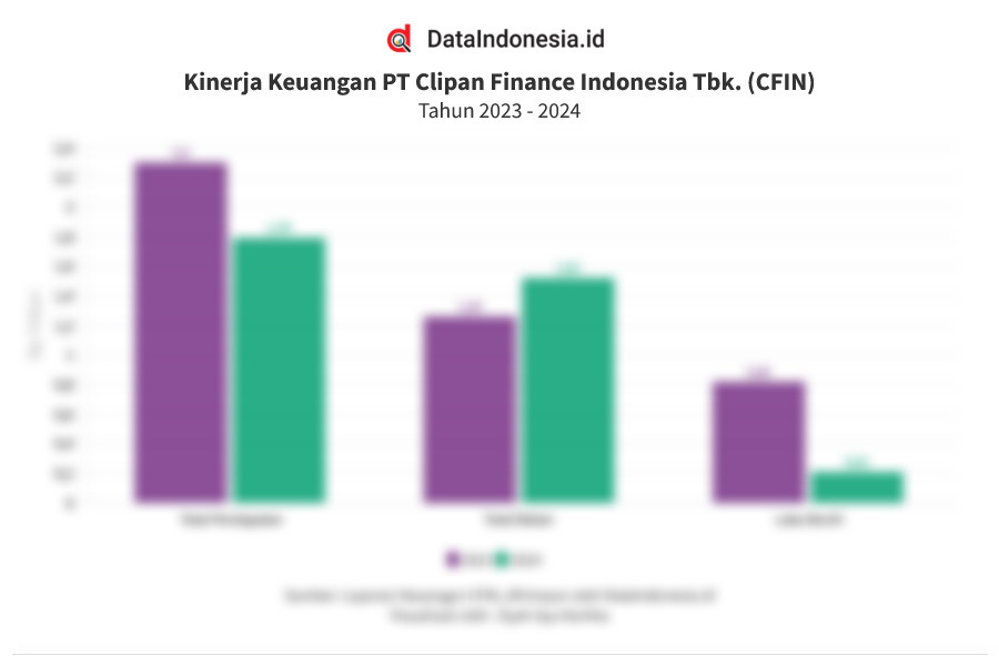 Data Kinerja dan Rasio Keuangan Clipan Finance (CFIN) pada 2023 - 2024 - Dataindonesia.id