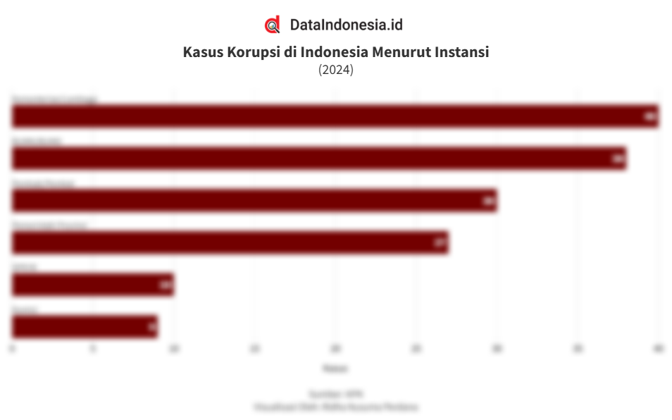 Data Jumlah Kasus Korupsi di Indonesia Menurut Instansi pada 2024 - Dataindonesia.id