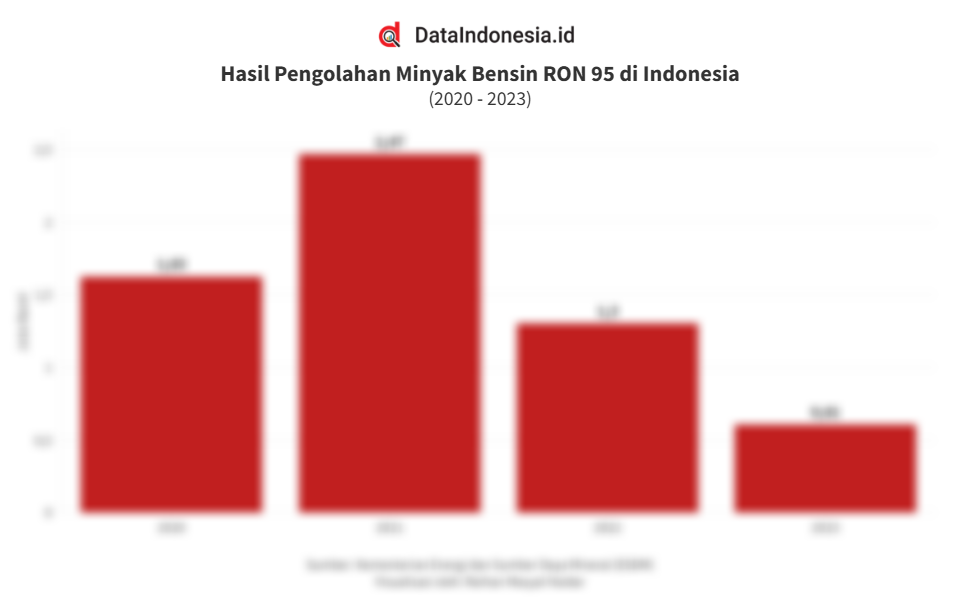 Data Jumlah Hasil Pengolahan Minyak Bensin RON 95 di Indonesia 4 Tahun ...