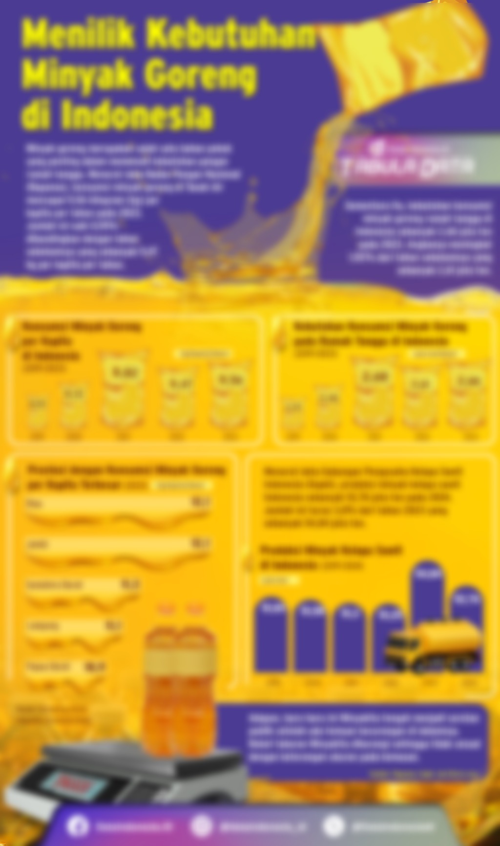 Infografik: Menilik Kebutuhan Minyak Goreng di Indonesia - Dataindonesia.id