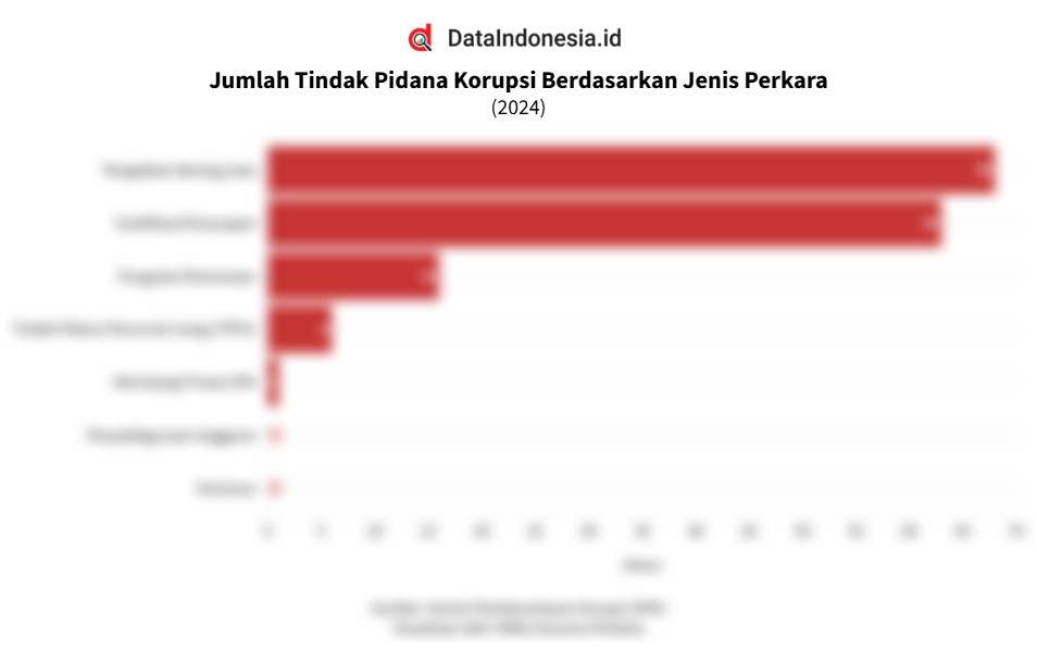 Data Jumlah Kasus Korupsi di Indonesia Menurut Jenis Perkara pada 2024 - Dataindonesia.id