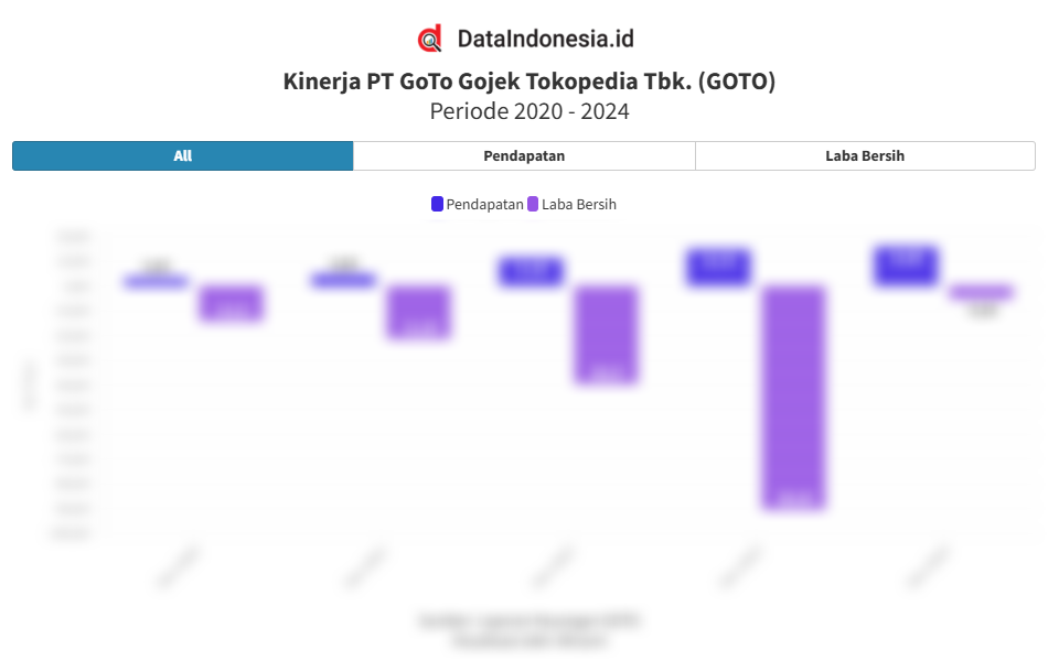 Data Kinerja Keuangan GOTO Sepanjang 5 Tahun Terakhir hingga 2024 - Dataindonesia.id