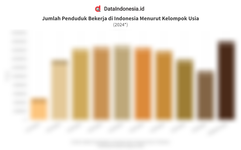 Data Jumlah Penduduk Bekerja di Indonesia Menurut Kelompok Usia pada 2024 - Dataindonesia.id