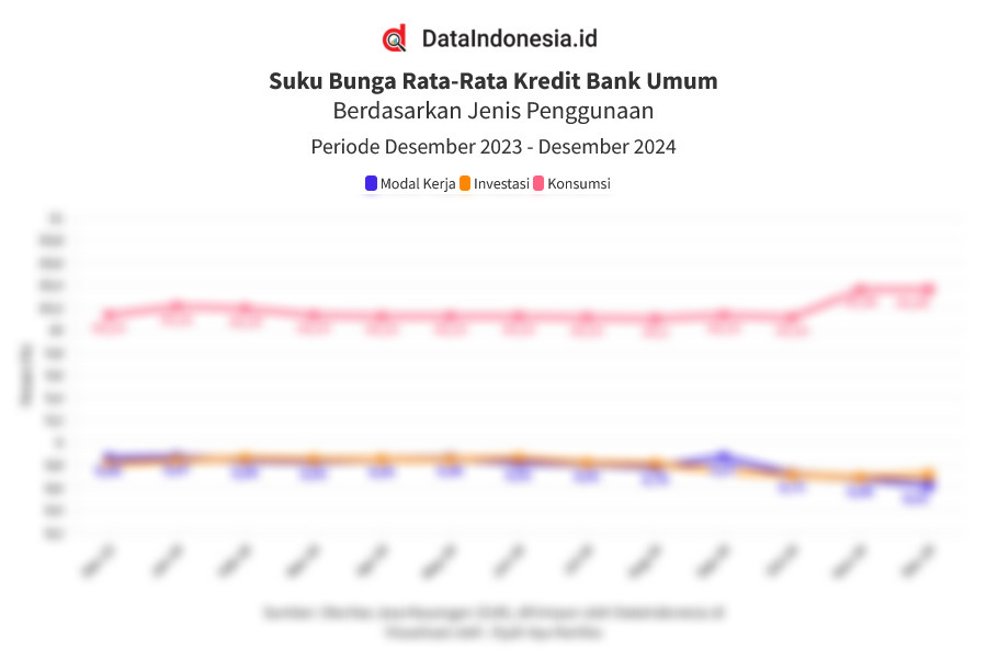 Data Perkembangan Suku Bunga Kredit Bank Umum 1 Tahun Terakhir hingga ...