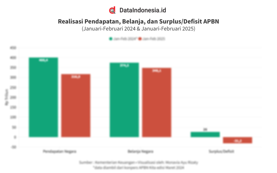 Data Realisasi APBN 2 Tahun Terakhir hingga Februari 2025 - Dataindonesia.id