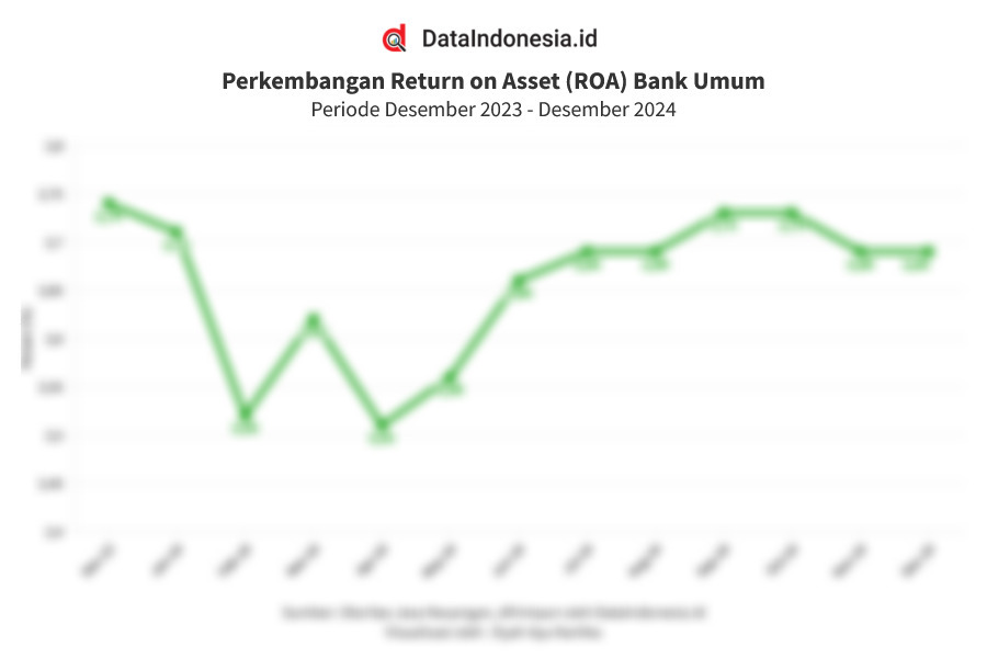 Data Perkembangan Rasio Pengembalian Aset (ROA) Bank Umum 1 Tahun ...