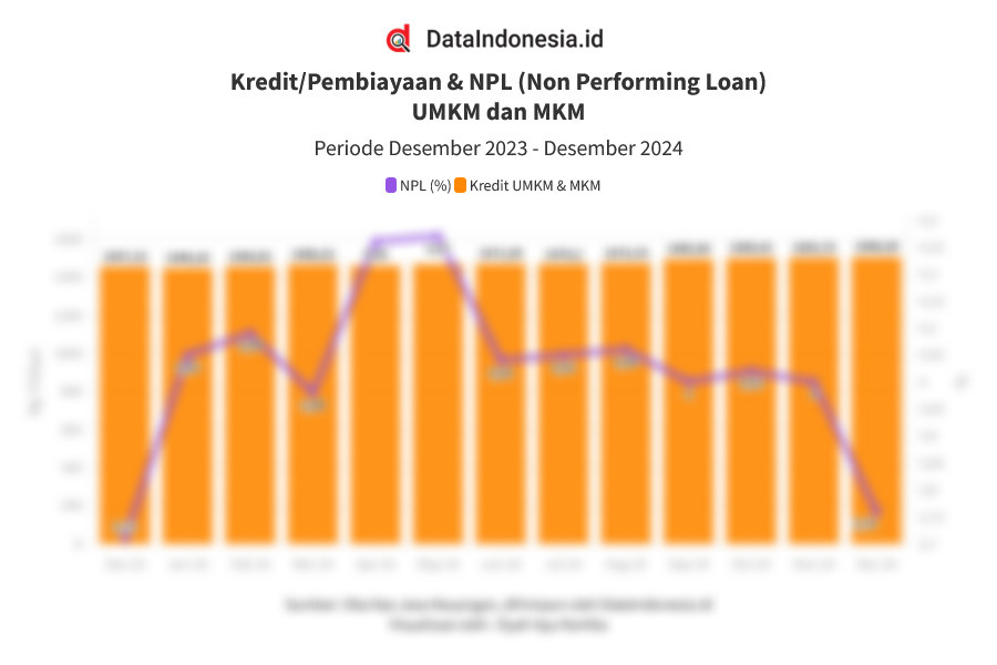 Data Penyaluran Kredit UMKM dan NPL 1 Tahun Terakhir hingga Desember ...