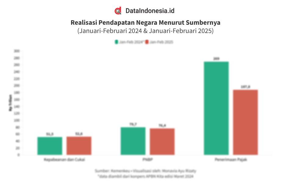 Data Realisasi Pendapatan Negara Menurut Sumbernya 2 Tahun Terakhir hingga Februari 2025 ...