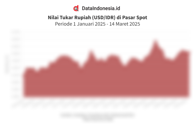 Data Nilai Tukar Rupiah terhadap Dolar AS di Pasar Spot Pagi Ini, 14 Maret 2025 - Dataindonesia.id