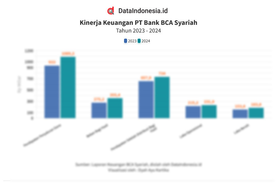 Data Kinerja dan Rasio Keuangan Bank BCA Syariah pada 2023 - 2024 - Dataindonesia.id