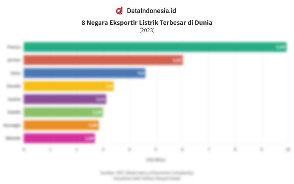 Deretan Negara Eksportir Listrik Terbesar di Dunia pada 2023 - Dataindonesia.id