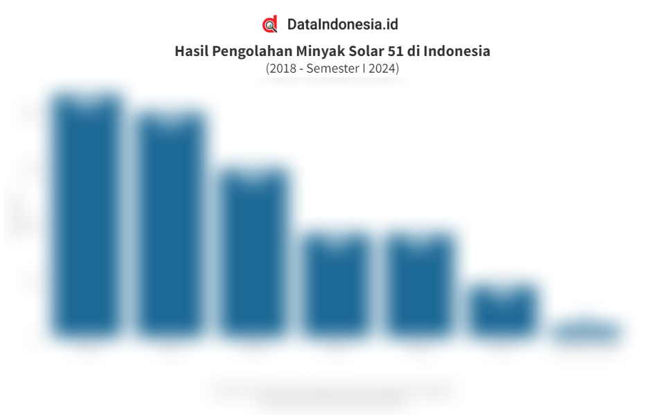 Data Jumlah Hasil Pengolahan Minyak Solar 51 di Indonesia 7 Tahun ...